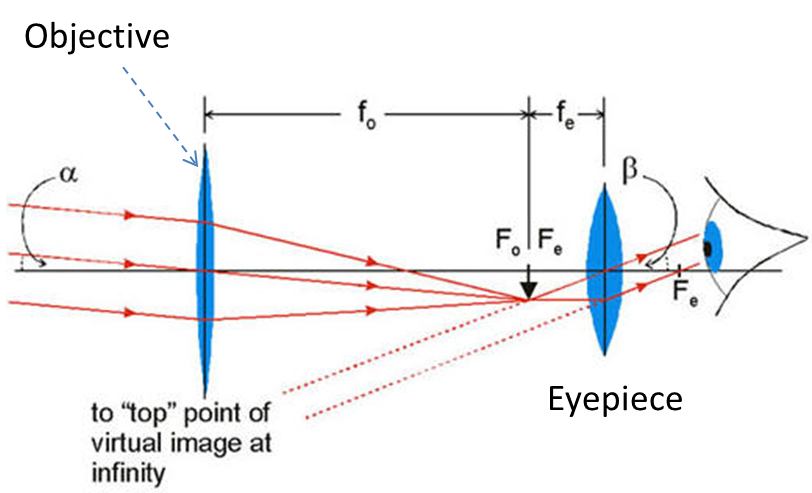 Solved Calculate the magnification of a Refracting Telescope | Chegg.com