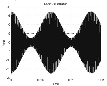 Solved 1. What is the frequency of modulating single-tone | Chegg.com