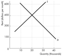 Solved In the diagram of the rental market above, what are | Chegg.com