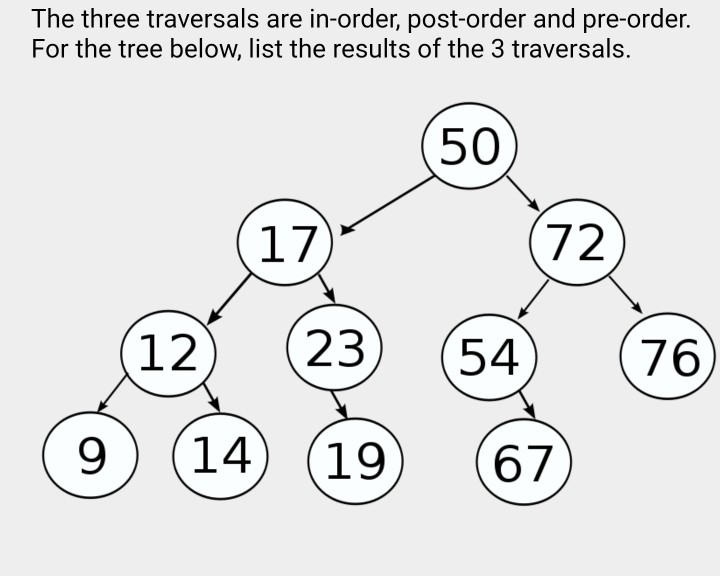 Solved The three traversals are in-order, post-order and | Chegg.com