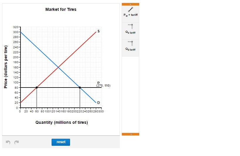 Solved The graphs below show the market for tires in the | Chegg.com