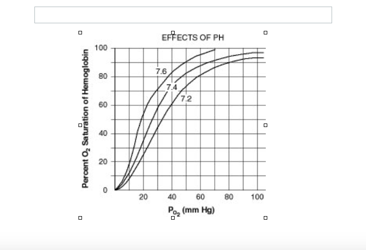Solved Use the Oxygen-Hb Dissociation Curve (aka O2-Hb | Chegg.com