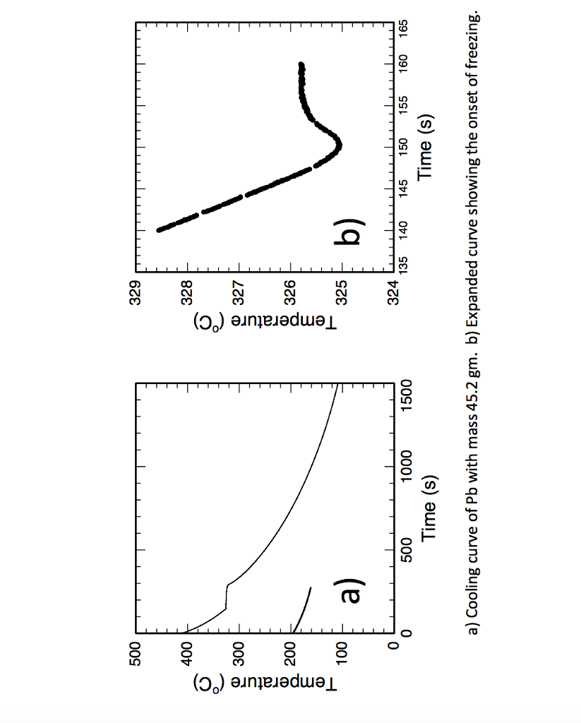 2) Shown below is a cooling curve for pure Pb along | Chegg.com