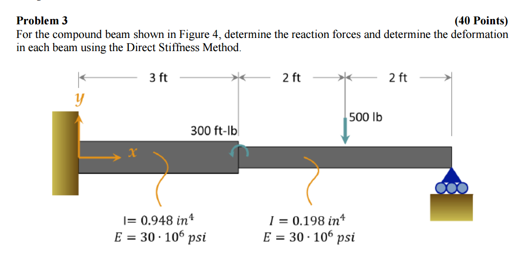 Solved Problem 3 (40 Points) For the compound beam shown | Chegg.com