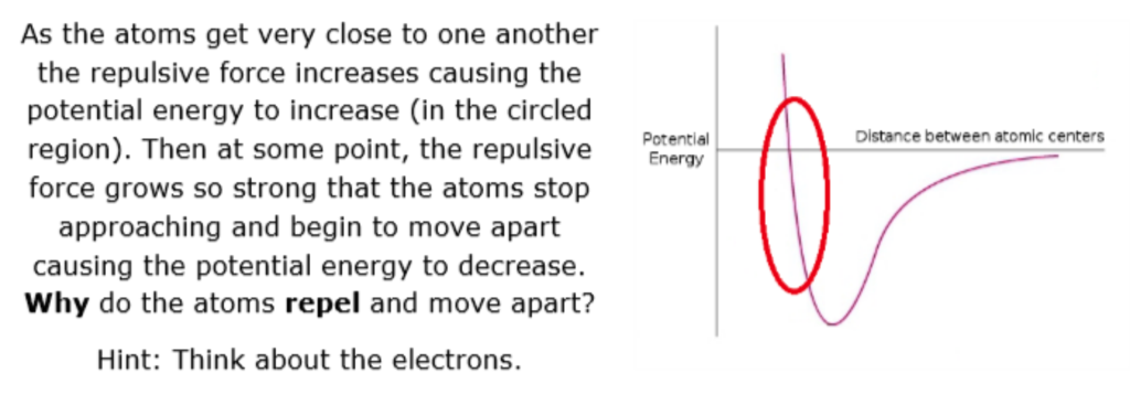 Solved As the atoms get very close to one another the | Chegg.com