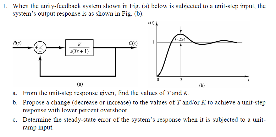 Solved When The Unity Feedback System Shown In Fig A