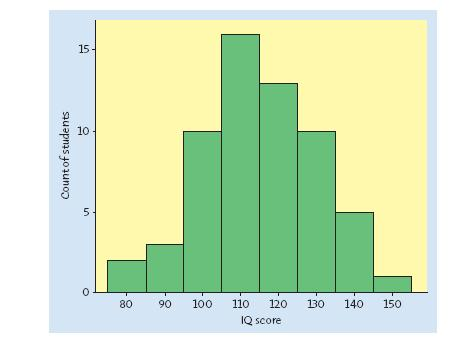 Solved Below is a histogram of the IQ ("intelligence | Chegg.com