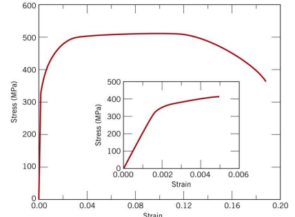 Solved Using the graph below, answer the following | Chegg.com