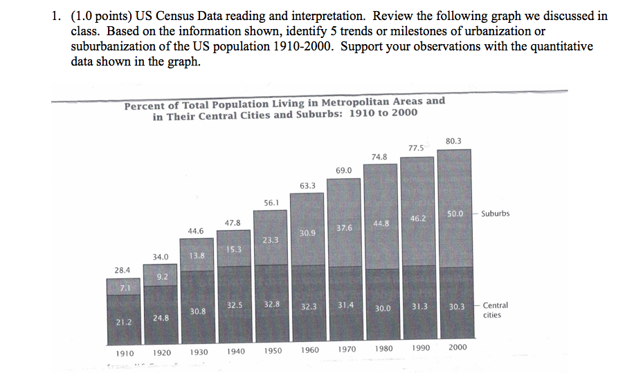 Solved US Census Data reading and interpretation. Review the | Chegg.com