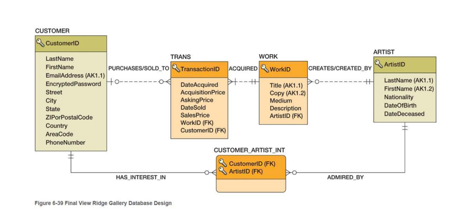 D. Create a visual representation of your database | Chegg.com