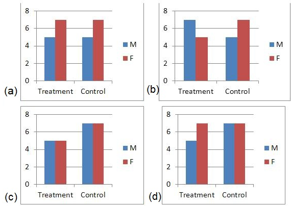 Which two graphs represent interaction effects? which | Chegg.com