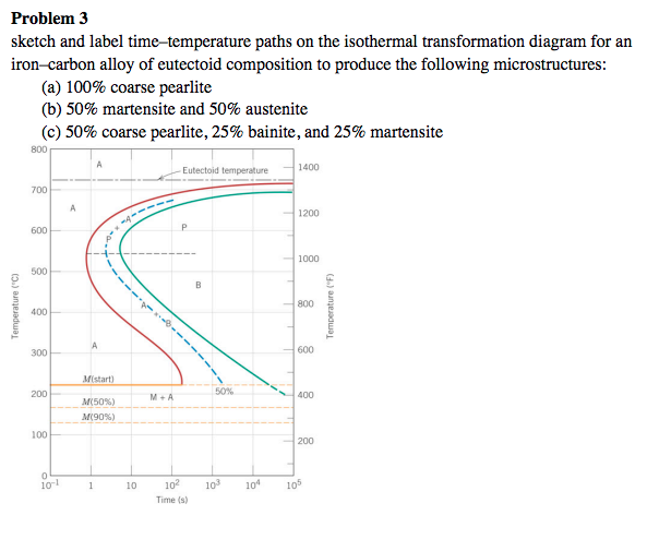 Solved Problem 3 sketch and label time-temperature paths on | Chegg.com