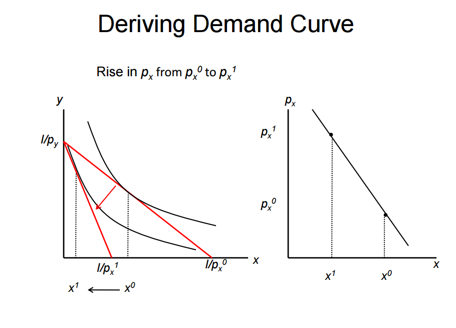 Solved 1a. Reproduce diagram from slide 1 (“deriving demand | Chegg.com