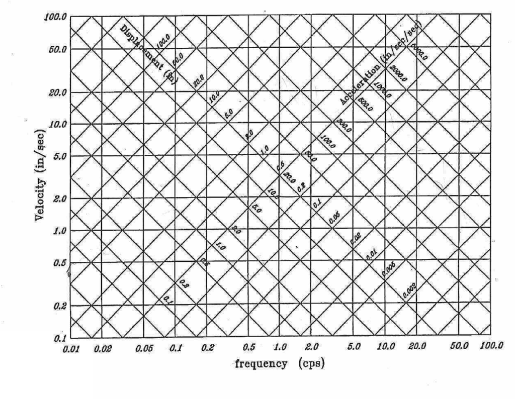 Using a PGA of 0.4g, for one sigma cumulative | Chegg.com