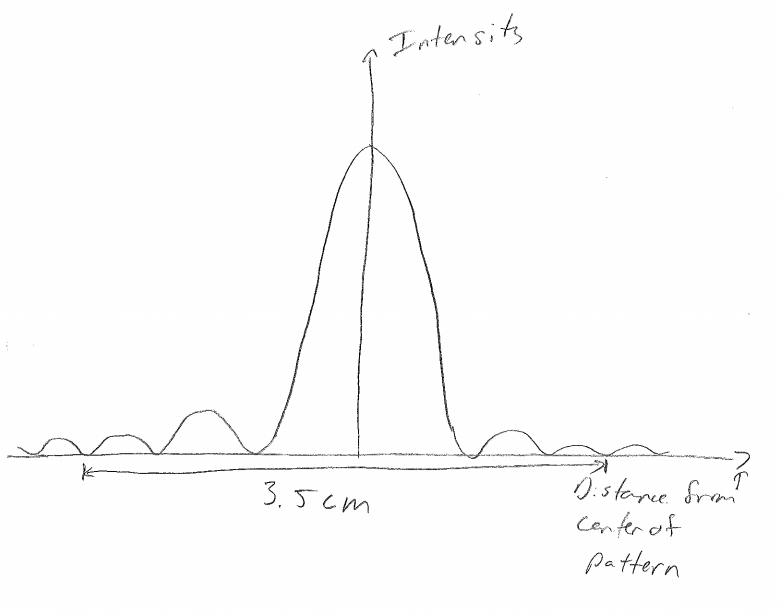 Solved a) If the wavelength of the light is 520 nm and the | Chegg.com