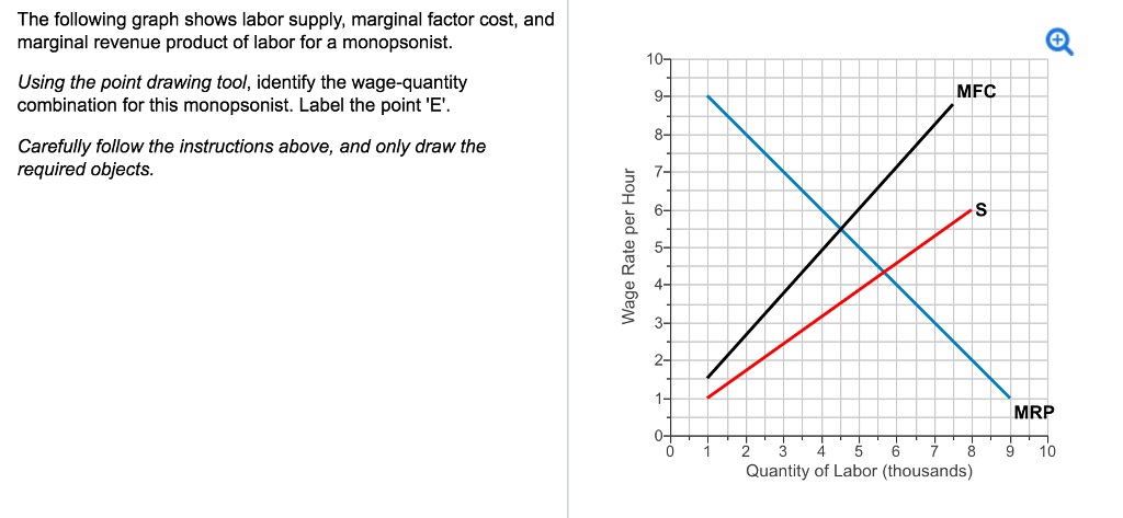 Solved The following table shows the relationship between | Chegg.com
