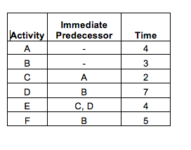 Solved The following table represents a project with known | Chegg.com
