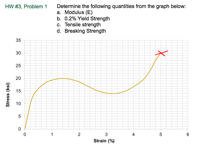 Solved Determine the following quantities from the graph | Chegg.com