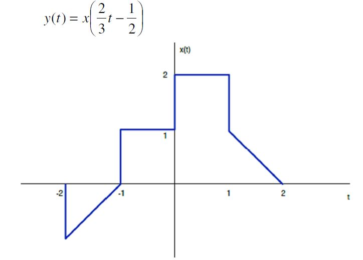 Solved Consider the signal x(t) shown below. Sketch and | Chegg.com