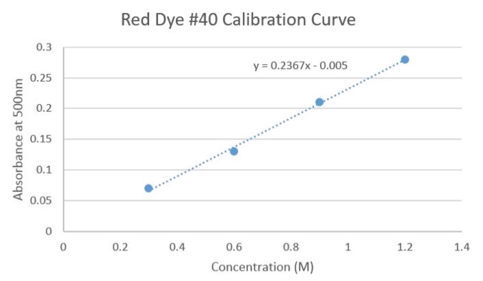 Solved A student has made the calibration curve below. This | Chegg.com