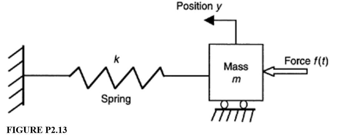2.13 Consider the mass-spring system shown in | Chegg.com