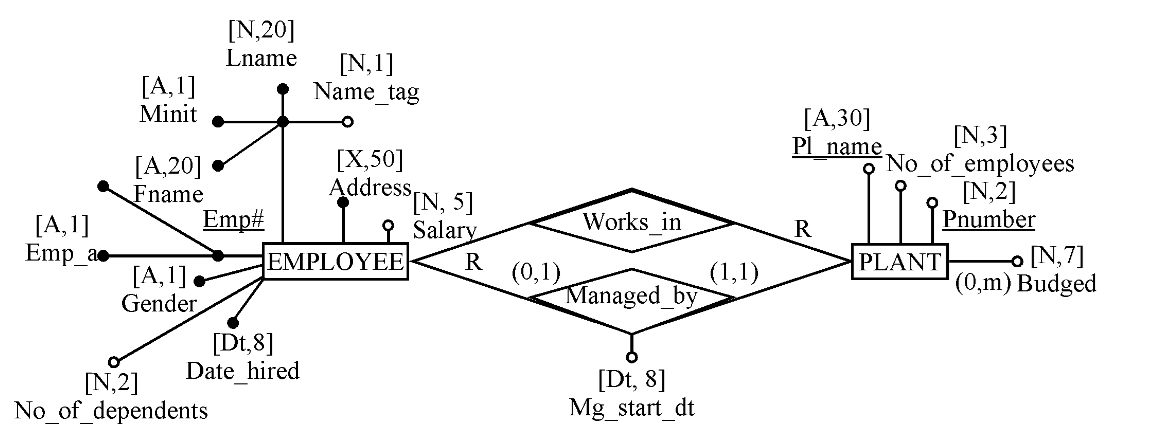 Solved Convert the following ERD to a final form design | Chegg.com