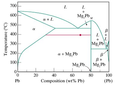 Complex phase diagram A lead/magnesium mixture | Chegg.com