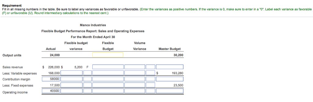 Solved Manco Industries Flexible Budget Performance Report: | Chegg.com