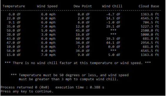 Solved Write a program in C++ for a meteorologist which | Chegg.com
