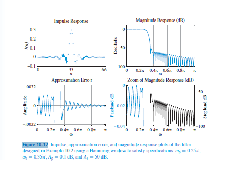 Solved Using matlab us Kaiser window and compare the lengths | Chegg.com