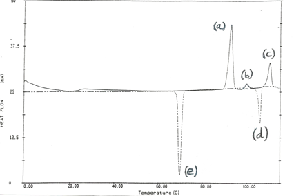Solved The DSC thermogram depicted below was run on a sample | Chegg.com
