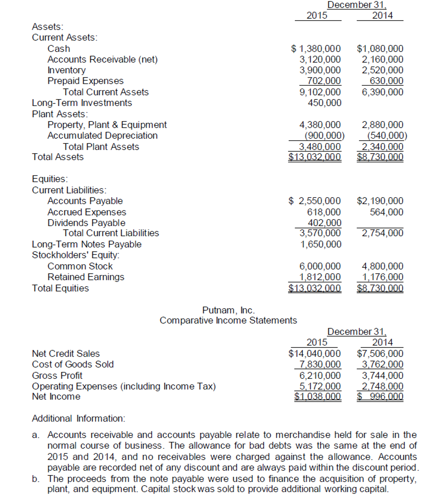 Solved Additional Information: Accounts receivable and | Chegg.com Solved Additional Information: Accounts receivable and | Chegg.com