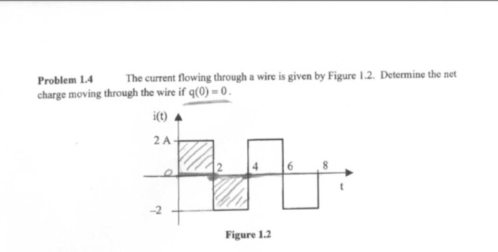 Solved The current flowing through a wire is given by figure | Chegg.com