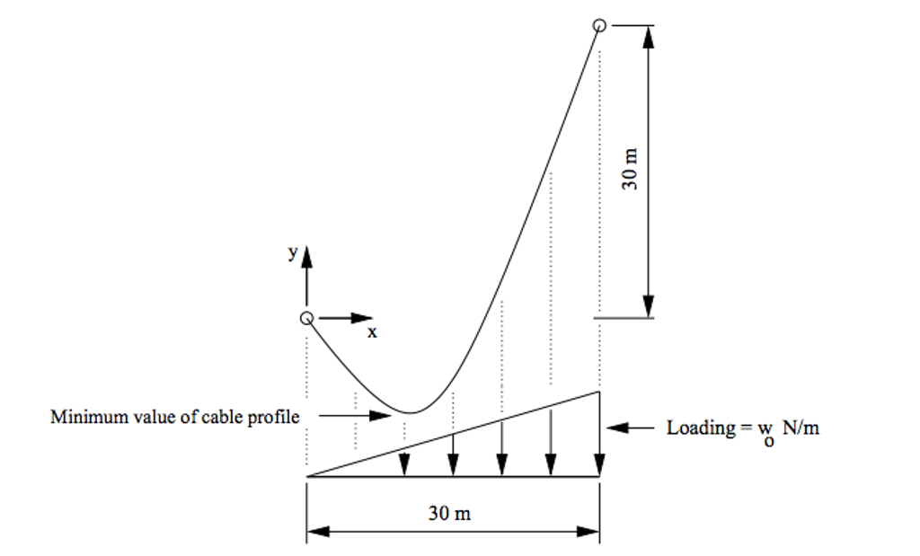 The cable structure shown carries a triangular load | Chegg.com