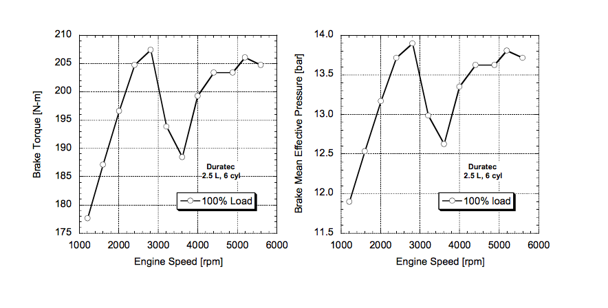 Solved a) Why do the torque and bmep curves versus engine | Chegg.com