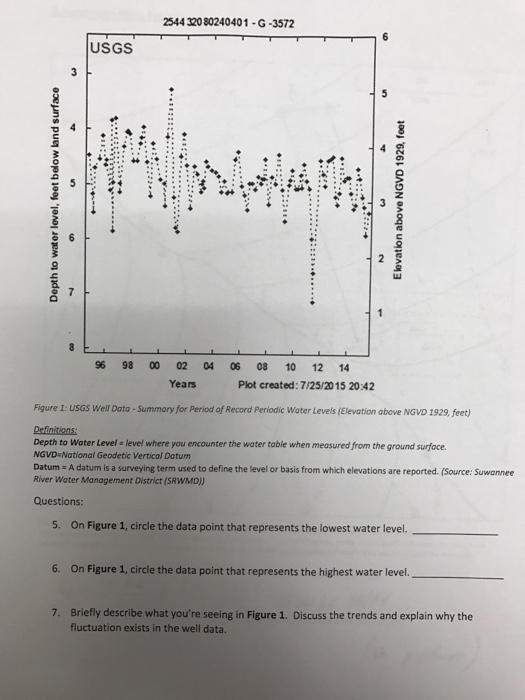 Solved 5. On figure 1, circle the Data point that represents | Chegg.com