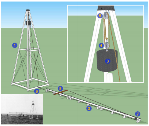 Solved The Wright brothers used a falling mass attached to | Chegg.com