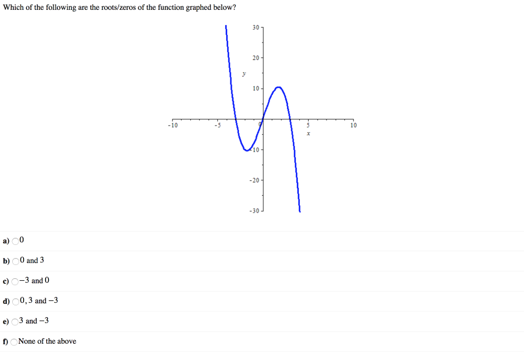 Solved Which of the following are the roots/zeros of the | Chegg.com