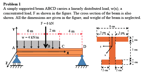Solved A simply supported beam abcd carries a linearly | Chegg.com