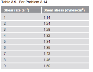 Solved Table 3.9. For Problem 3.14 Shear rate (s) Shear | Chegg.com