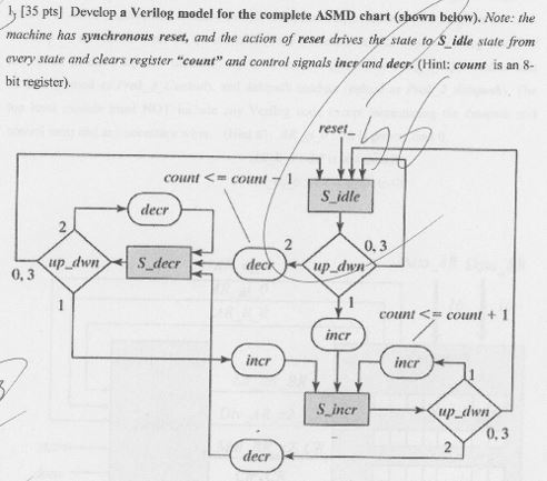ly [35 pts] Develop a Verilog model for the complete | Chegg.com
