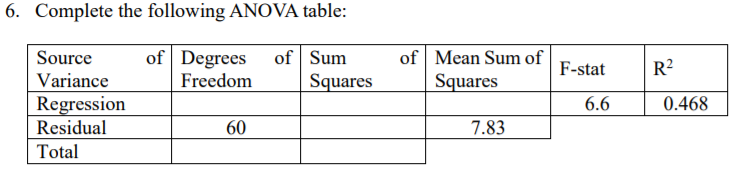Solved 6. Complete the following ANOVA table: of Mean Sum of | Chegg.com