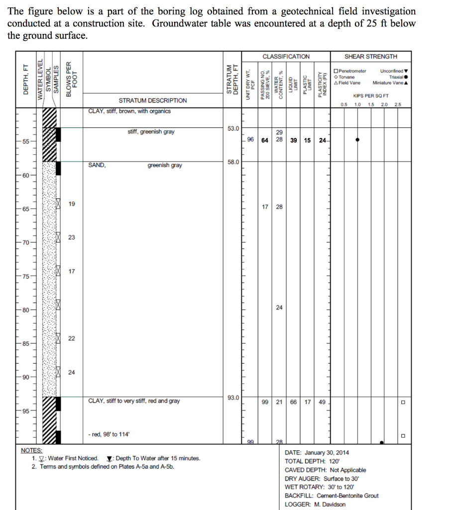 Solved The figure below is a part of the boring log obtained | Chegg.com