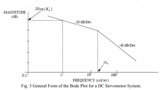 Solved Compare your bode plot with that of Fig. 3 of this | Chegg.com