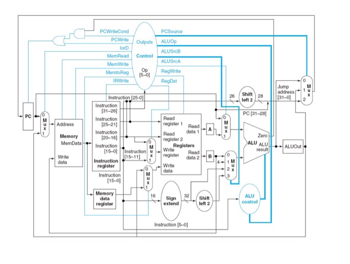 Solved Modify the multi-cycle datapath by implementing the | Chegg.com