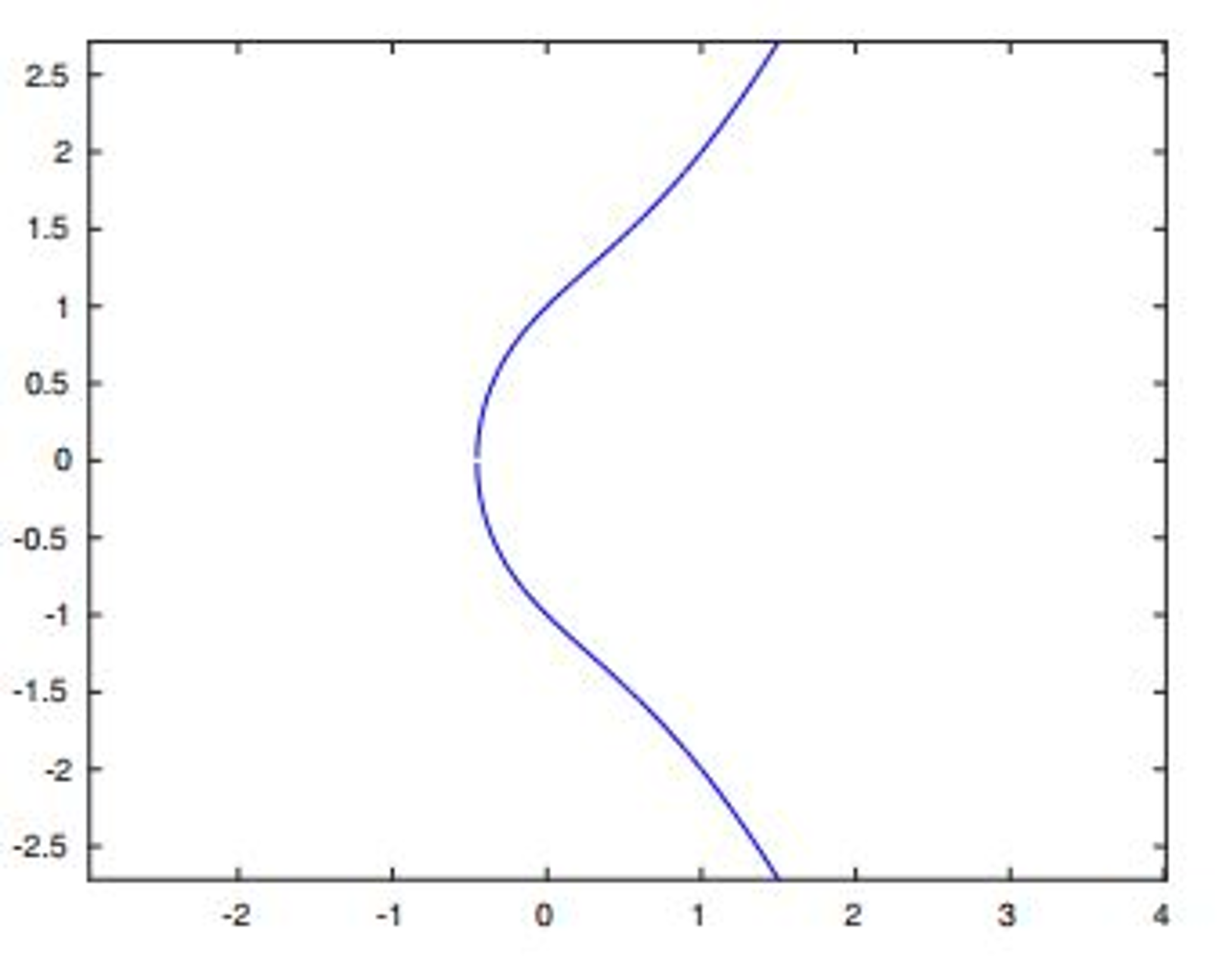 Solved The Graph Of Y 2 X 3 2x 1 Is Shown Below Chegg