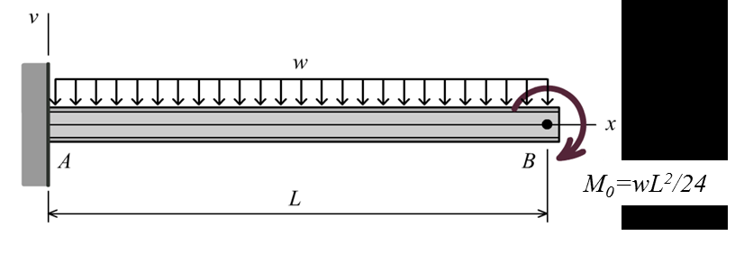 Solved For the cantilever beam shown, sketch the deflected | Chegg.com