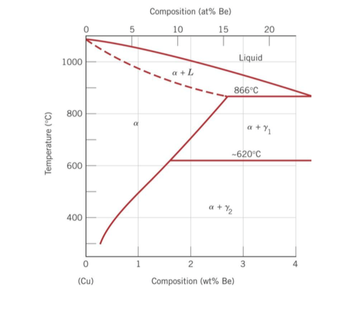 Copper-rich copper–beryllium alloys are | Chegg.com