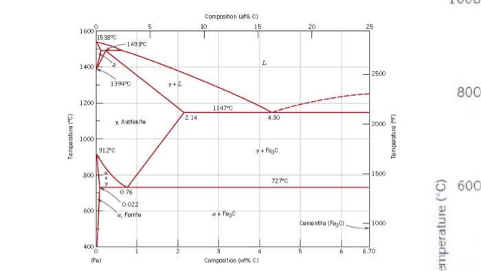 Solved 2. The Fe-C phase diagram and continuous cooling | Chegg.com