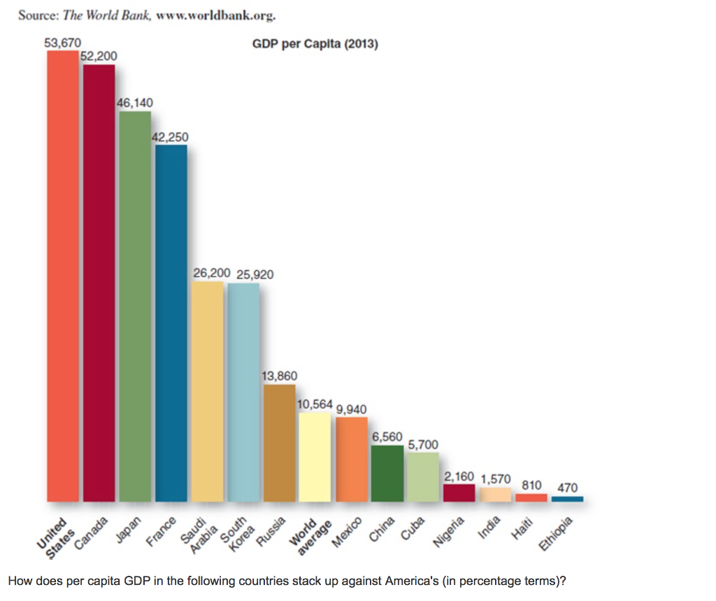 Gdp Per Capita By Country World Bank Seputar Bank